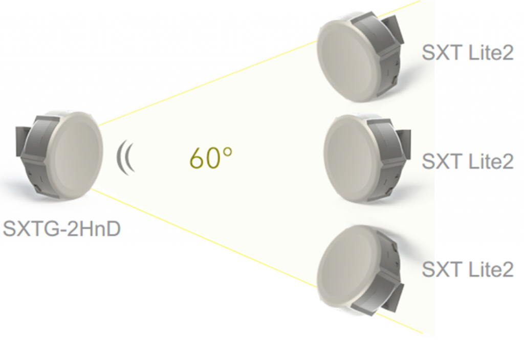 MikroTik SXT Lite 2 - Blog ENTELCO TELECOM