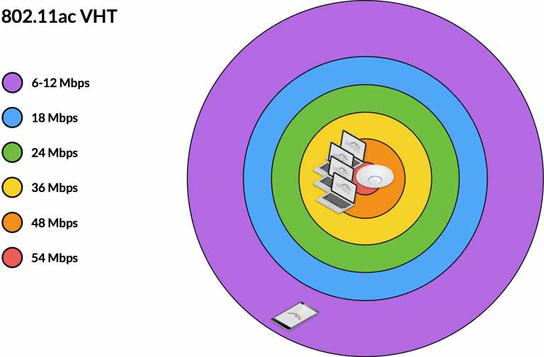 Data Rates UniFi - Controle de Sinais - Blog ENTELCO TELECOM